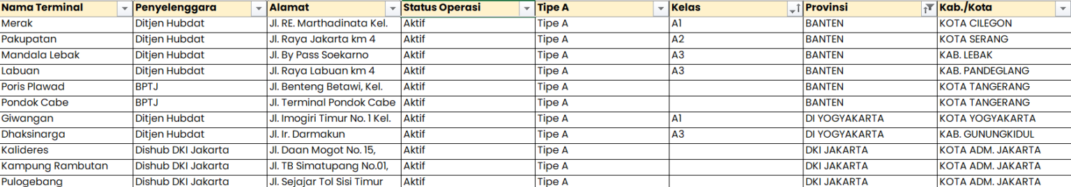 Daftar Terminal Tipe A di Pulau Jawa - Apa Aja Ada